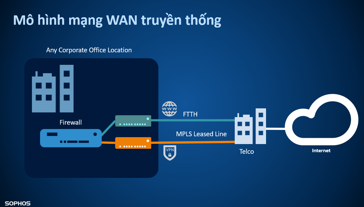 Giải pháp công nghệ SD-WAN của Sophos Firewall - Blue HAT JSC